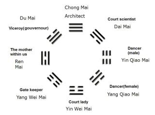 Higher Function of the Eight Miraculous Vessels: Bridge of No Time and ...